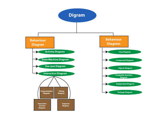 Buy UML Project Assignment Help Online | UML - Diagramming Language - BookMyEssay